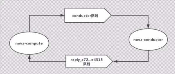 OpenStack Nova核心组件和RabbitMQ通信流程分析_openstack核心主件是如何交互的-CSDN博客