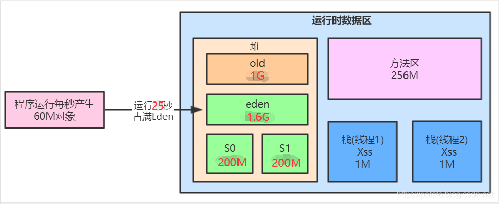 JVM的STW(stop the world)机制及调优案例_stop-the-world机制-CSDN博客