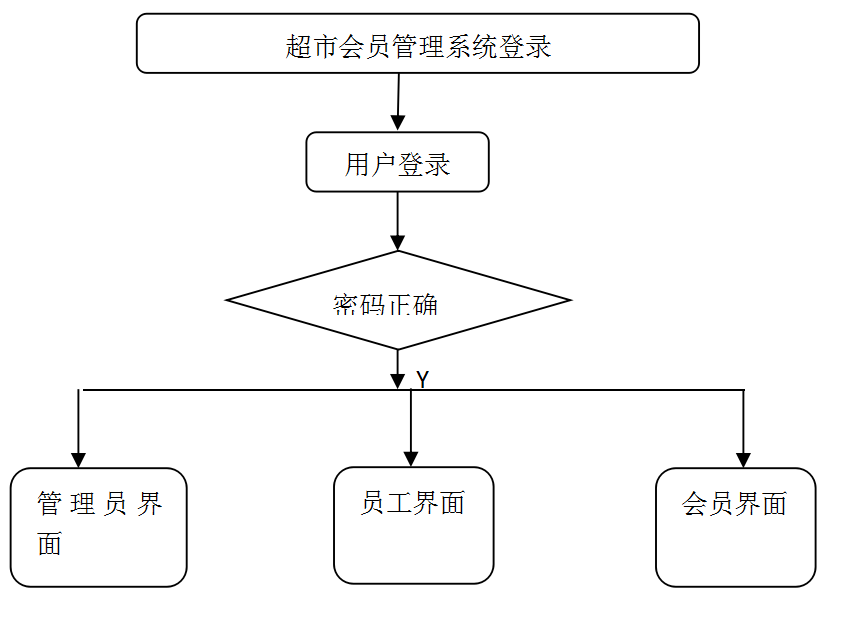 Javaphpnetpythont 超市会员管理系统设计程序vsheji288的博客 Csdn博客python会员管理系统代码