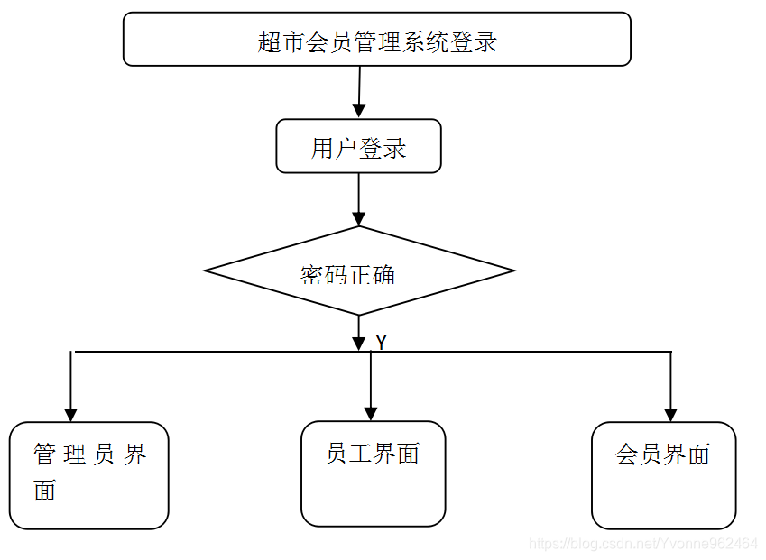 Javaphpnetpythont 超市会员管理系统设计程序vsheji288的博客 Csdn博客python会员管理系统代码