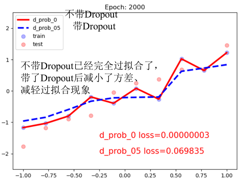 【学习笔记】Pytorch深度学习—正则化之Dropout_dropout pytorch-CSDN博客