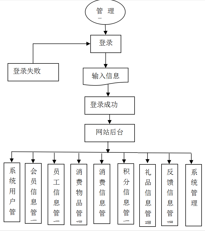 Javaphpnetpythont 超市会员管理系统设计程序vsheji288的博客 Csdn博客python会员管理系统代码 