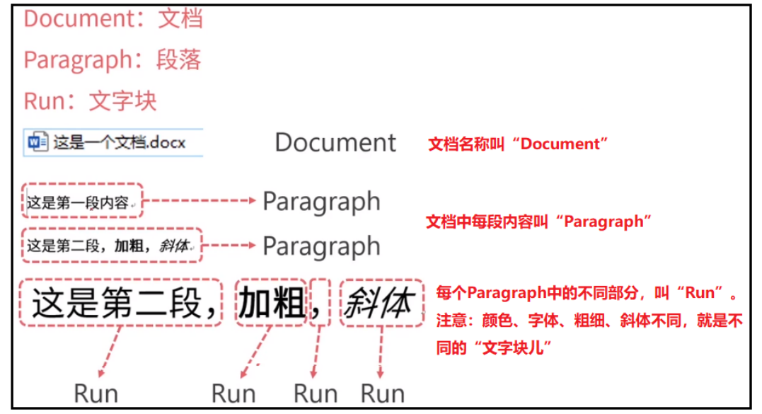 python 使用 python-docx 读取和写入 word_python-docx读取field-CSDN博客