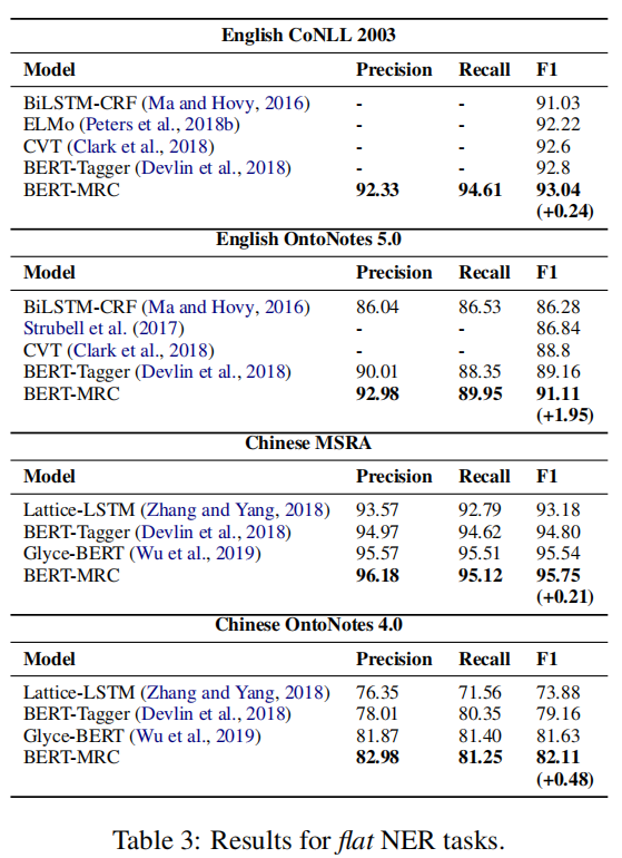论文笔记 A Unified MRC Framework for Named Entity Recognition | ACL2020_中文 query generation_西洋樱草x的博客 ...