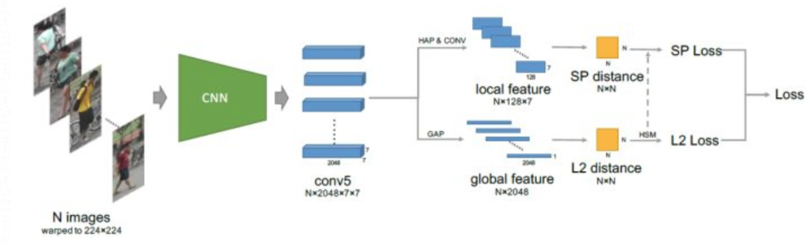 深度学习系列11：ReID概述和资源_reid算法-CSDN博客