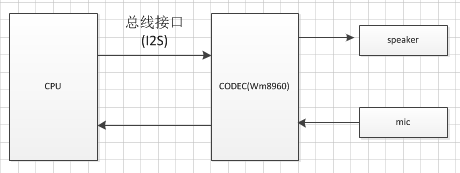 MTK: ALSA声卡驱动之一：ALSA架构概述_mtk alsa-CSDN博客