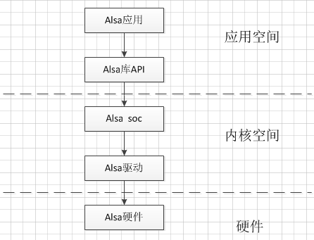 MTK: ALSA声卡驱动之一：ALSA架构概述_mtk alsa-CSDN博客