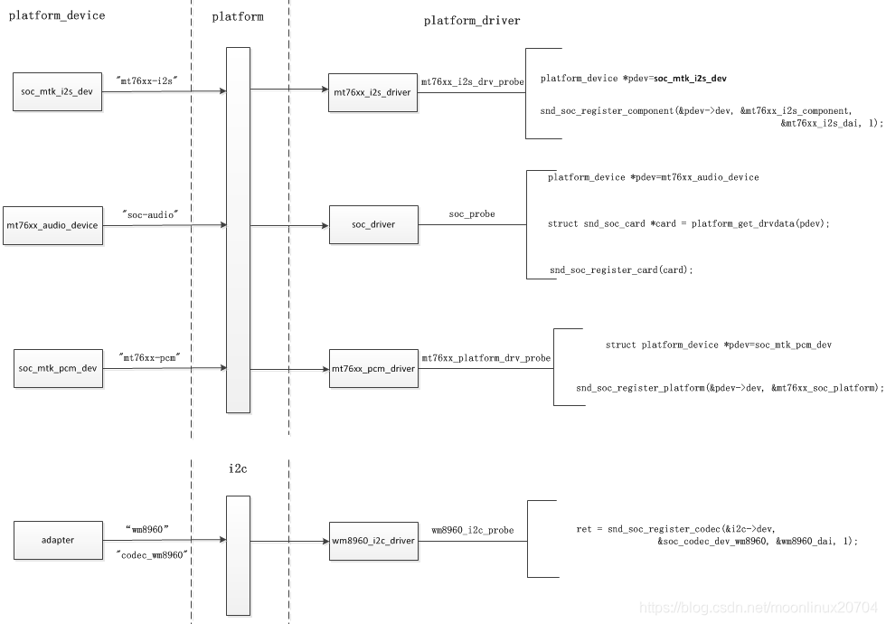 MTK：ALSA声卡驱动之二：音频设备与驱动的衔接、注册_mtk mt8188 audio bring up-CSDN博客