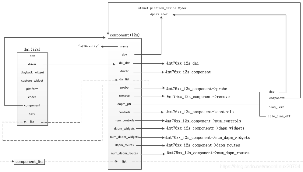 MTK： ALSA声卡驱动之三：component、dai、codec以及platform之间的关系_mtk codec-CSDN博客