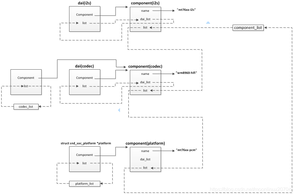 MTK： ALSA声卡驱动之三：component、dai、codec以及platform之间的关系-CSDN博客