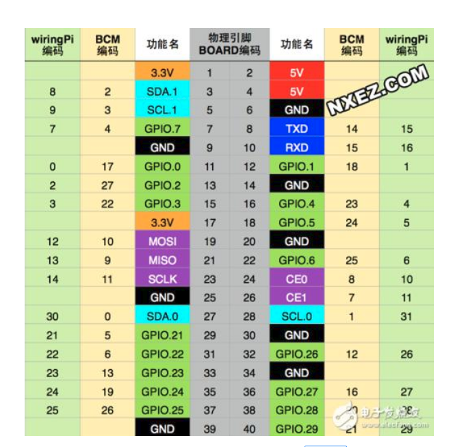 树莓派 GPIO c wiringPi_c wringpi digitalwrite-CSDN博客