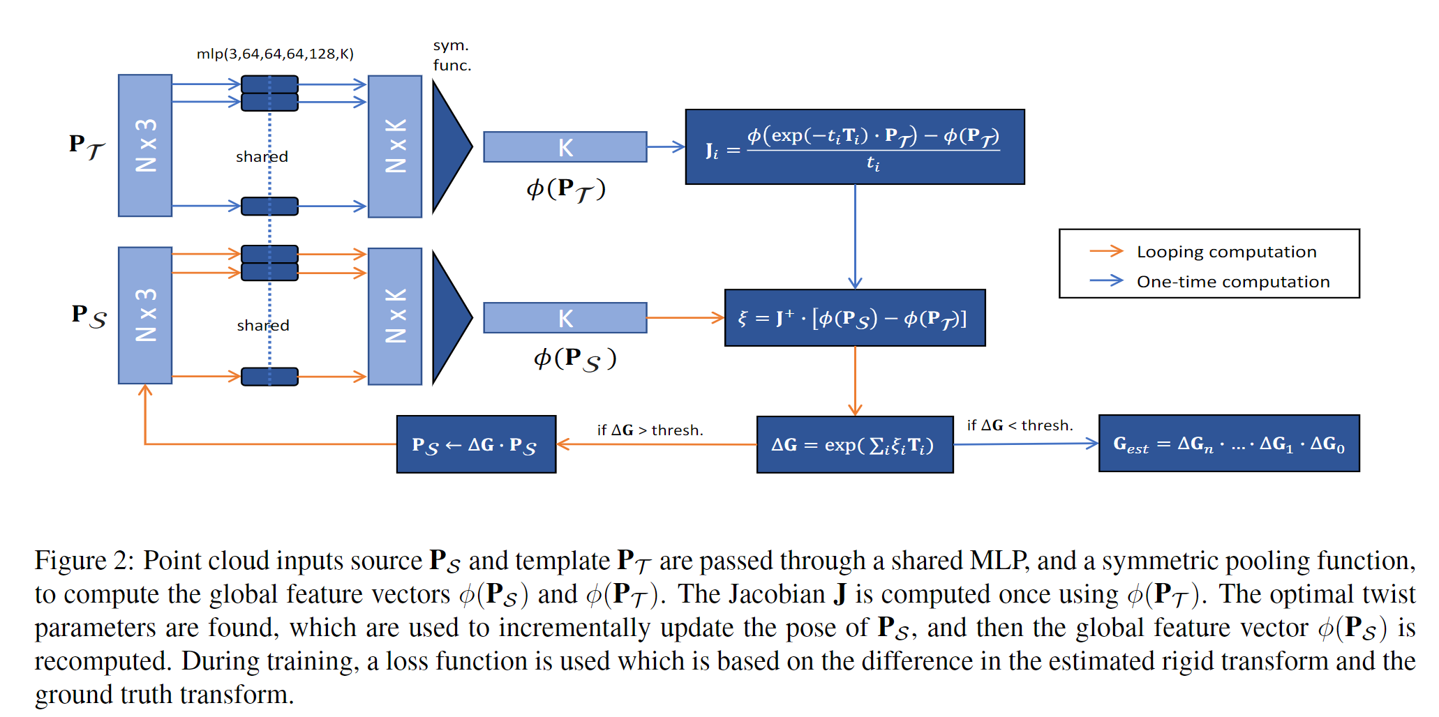 【论文笔记】点云配准 PointNetLK: Robust & Efficient Point Cloud Registration using PointNet CVPR 2019-CSDN博客