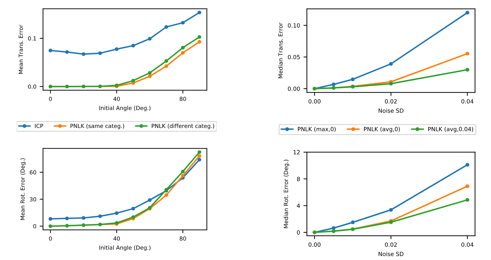 【论文笔记】点云配准 PointNetLK: Robust & Efficient Point Cloud Registration using PointNet CVPR 2019-CSDN博客