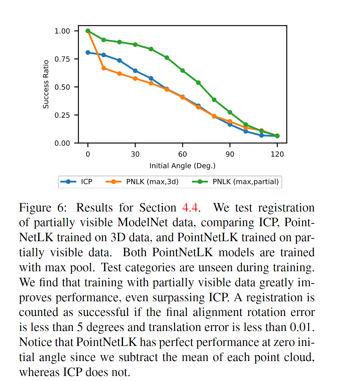 【论文笔记】点云配准 PointNetLK: Robust & Efficient Point Cloud Registration using PointNet CVPR 2019-CSDN博客