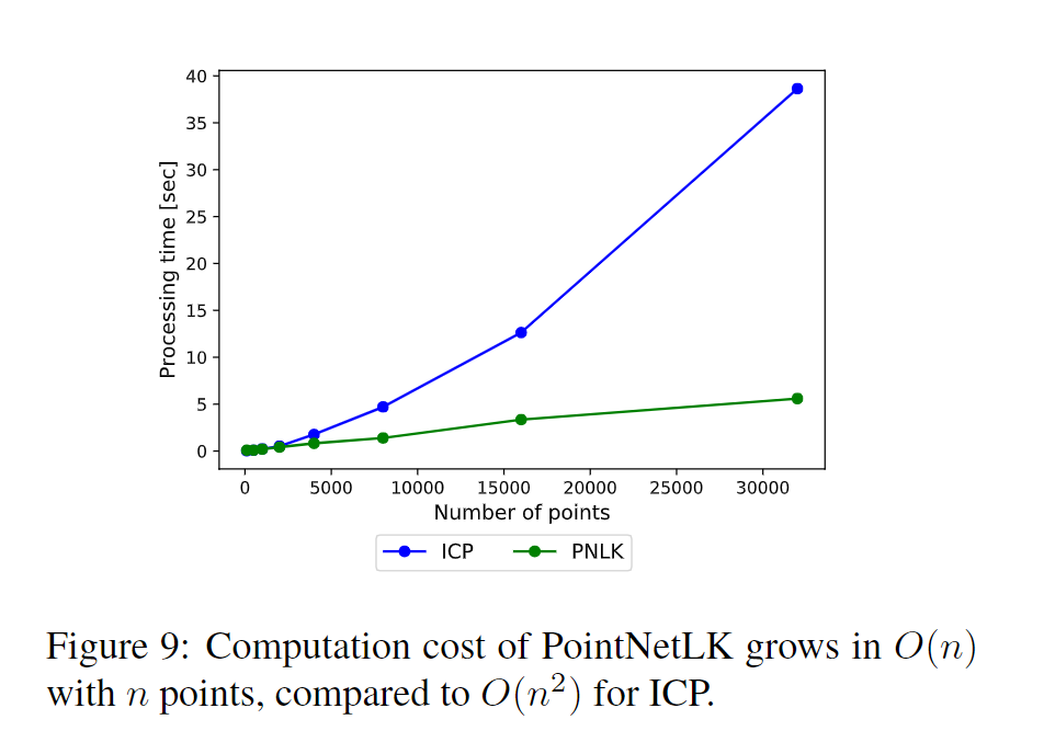 【论文笔记】点云配准 PointNetLK: Robust & Efficient Point Cloud Registration using PointNet CVPR 2019-CSDN博客