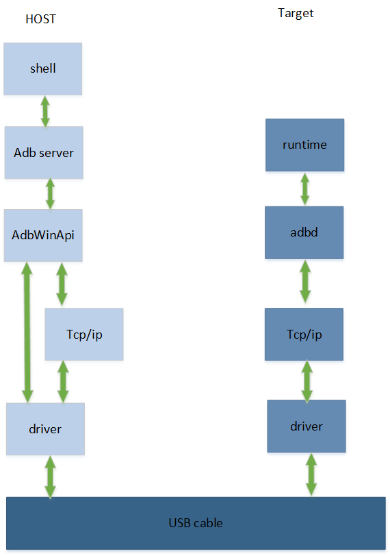 android安卓 - embedded - adb工作原理介绍 + arm linux移植 + fastboot + recovery_adb移植arm linux-CSDN博客