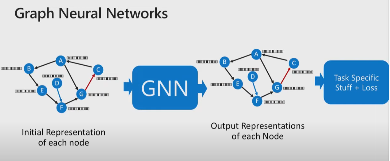 GNN和GGNN学习笔记_节点的特征向量怎么求-CSDN博客
