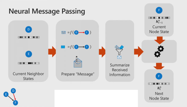 GNN和GGNN学习笔记_节点的特征向量怎么求-CSDN博客