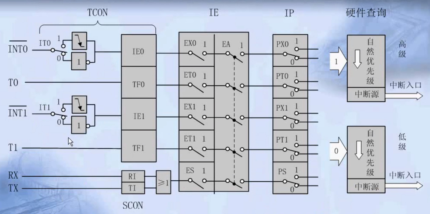 80C51的中断系统 - 定时/计数器_80c51 tcon-CSDN博客