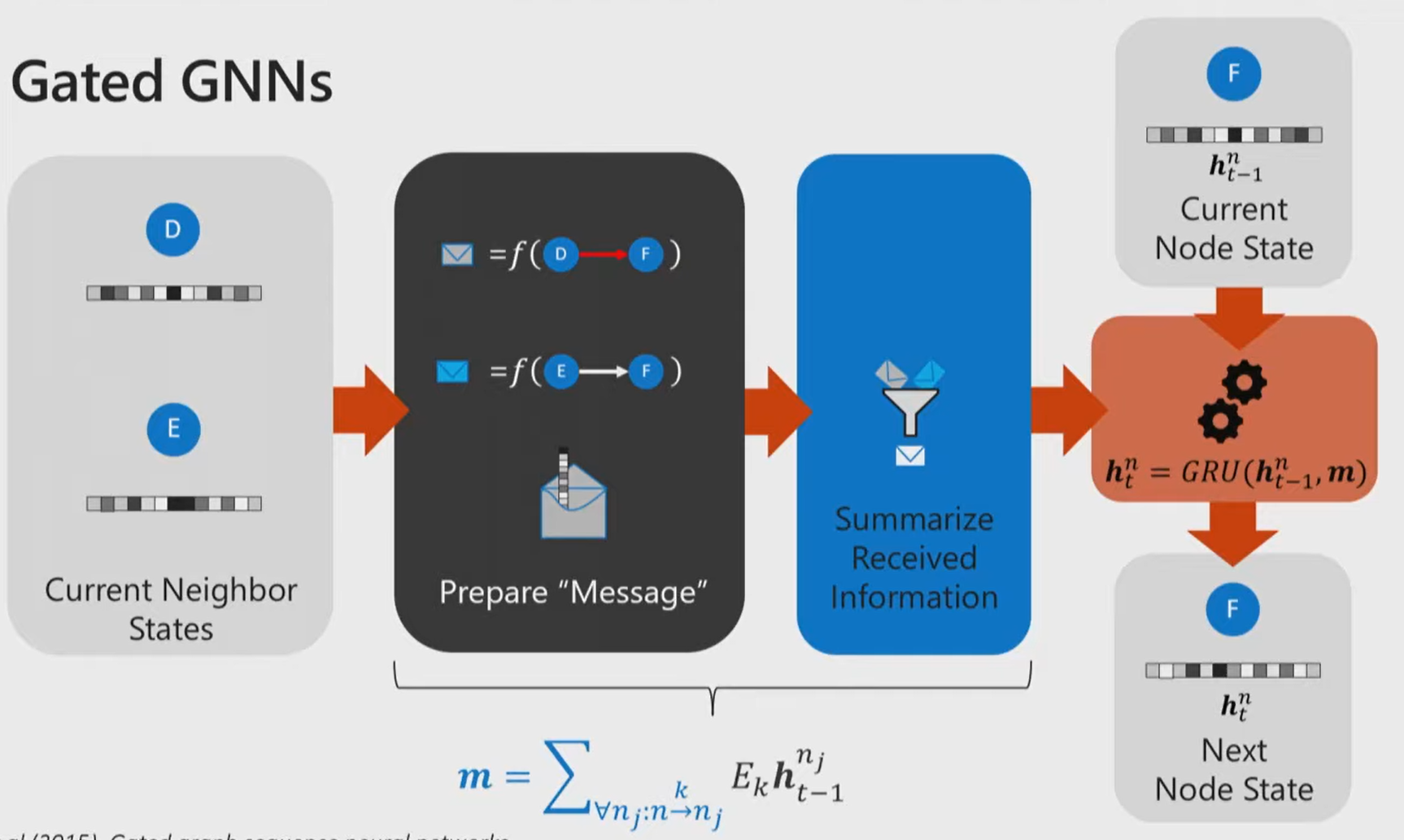 GNN和GGNN学习笔记_节点的特征向量怎么求-CSDN博客