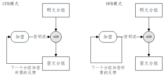 分组密码的模式——ECB、CBC、CFB、OFB、CTR_ofb是指分组密码的哪种工作模式-CSDN博客