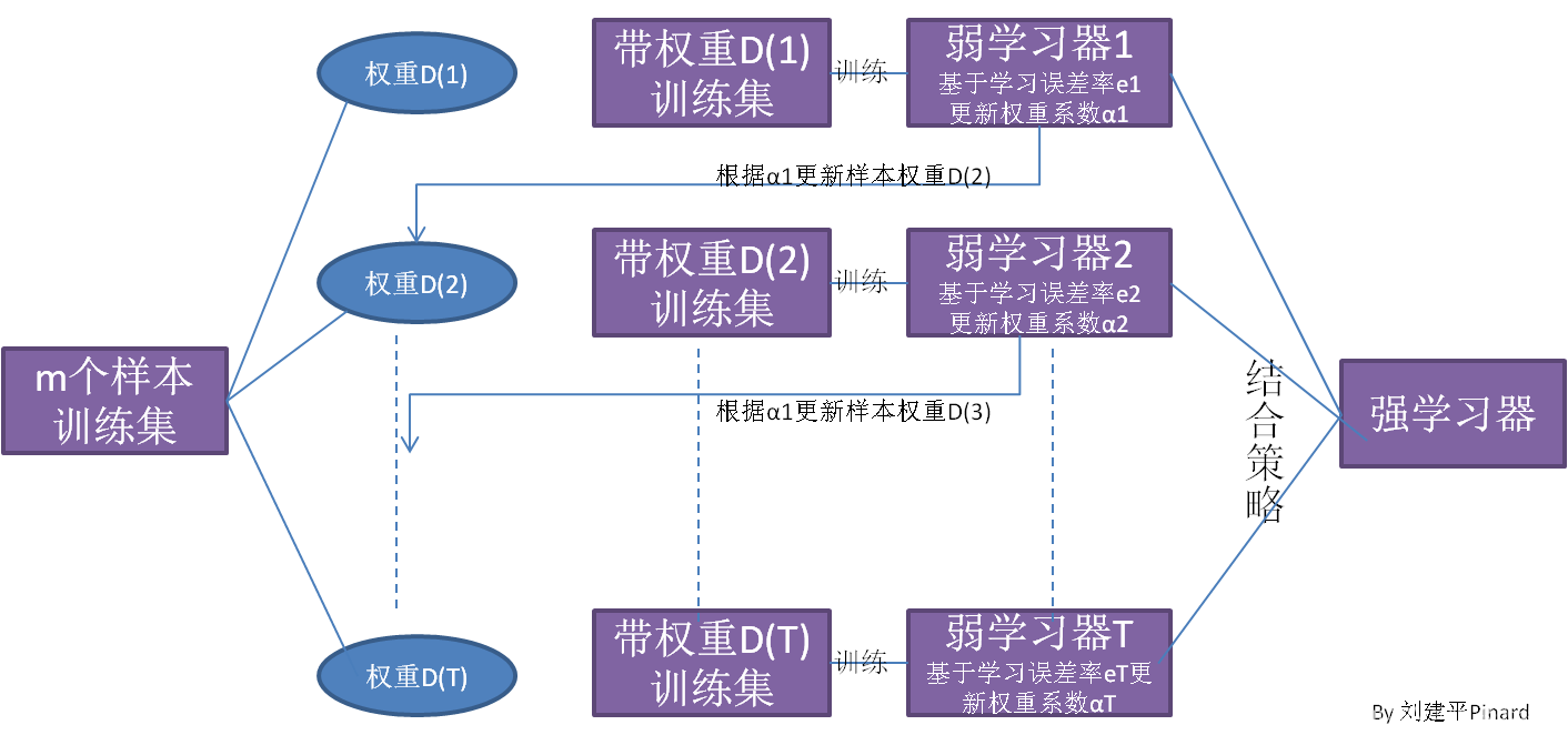 机器学习笔记19——集成/提升（Boosting）系列算法之AdaBoost 算法原理以及python实现_adoptboost-CSDN博客