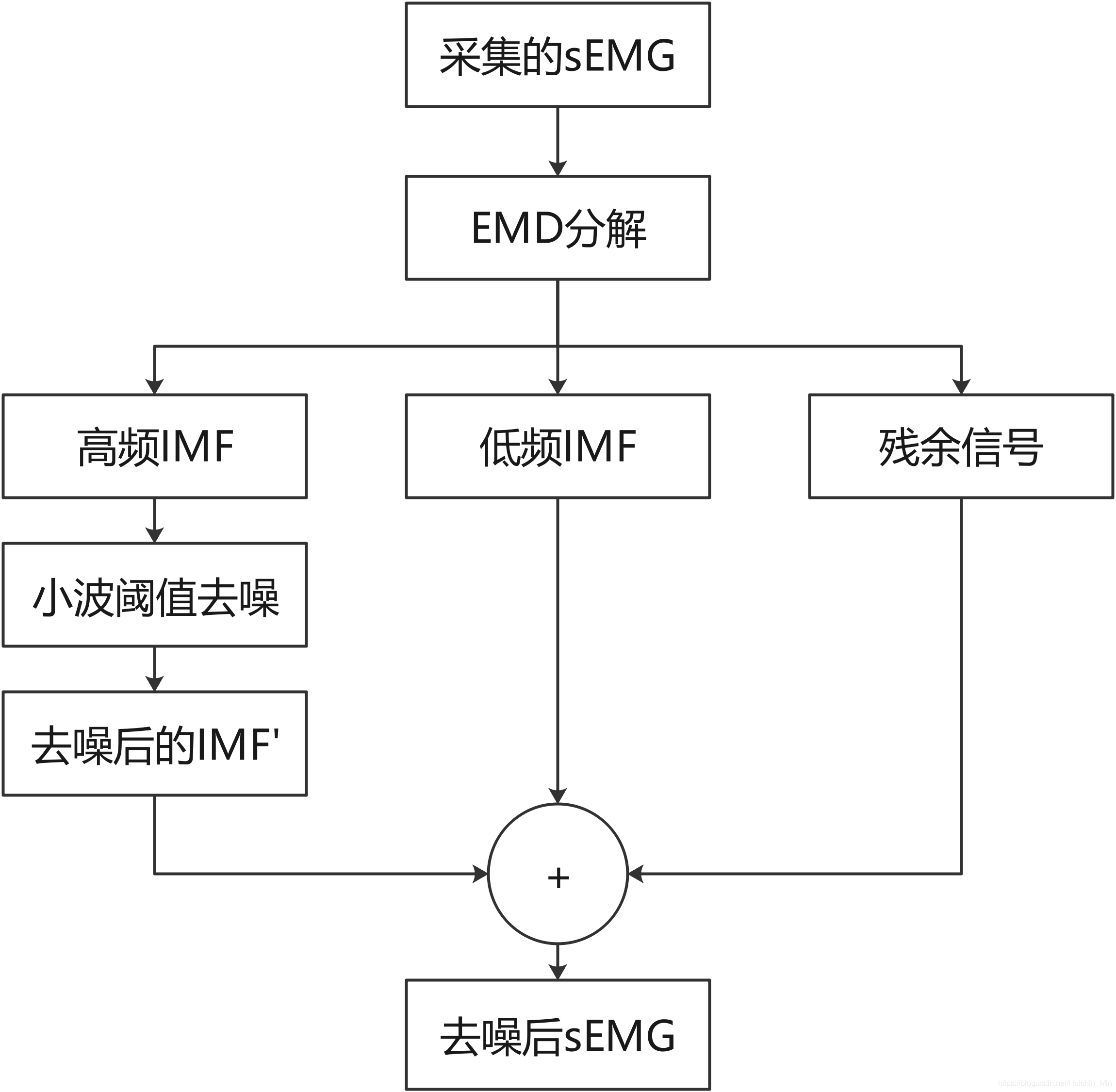 Matlab实现emd(经验模式分解)经验模态分解和小波分解matlab Csdn博客