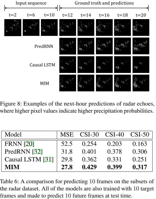 时空序列预测之Memory In Memory: A Predictive Neural Network for Learning Higher-OrderNon-Stationarity ...