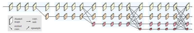 HRNet网络结构及TensorFlow实现_tensorflow实现hrnet-CSDN博客
