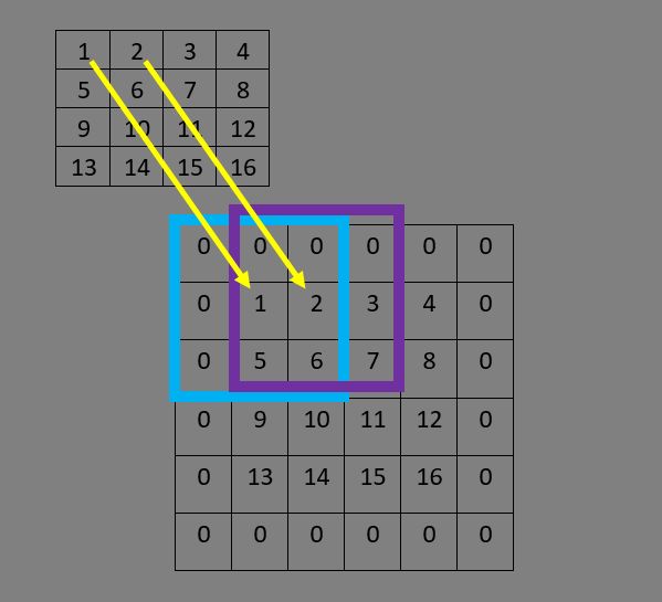 CNN中stride（步幅）和padding（填充）的详细理解_cnn stride-CSDN博客