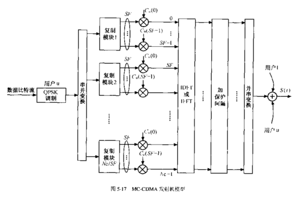 OFDM学习笔记（八）（MC-CDMA）-CSDN博客