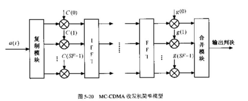 OFDM学习笔记（八）（MC-CDMA）-CSDN博客