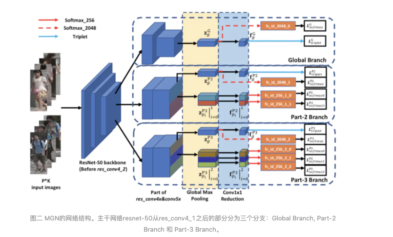 深度学习系列11：ReID概述和资源_reid算法-CSDN博客