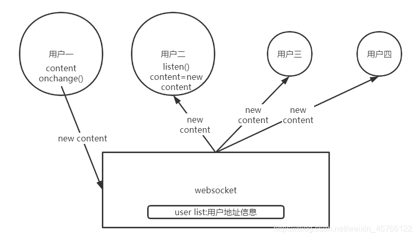 基于websocket的多人协作文档编辑实现前端 多人 协作文档编辑器插件 Csdn博客