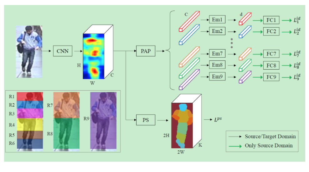 深度学习系列11：ReID概述和资源_reid算法-CSDN博客