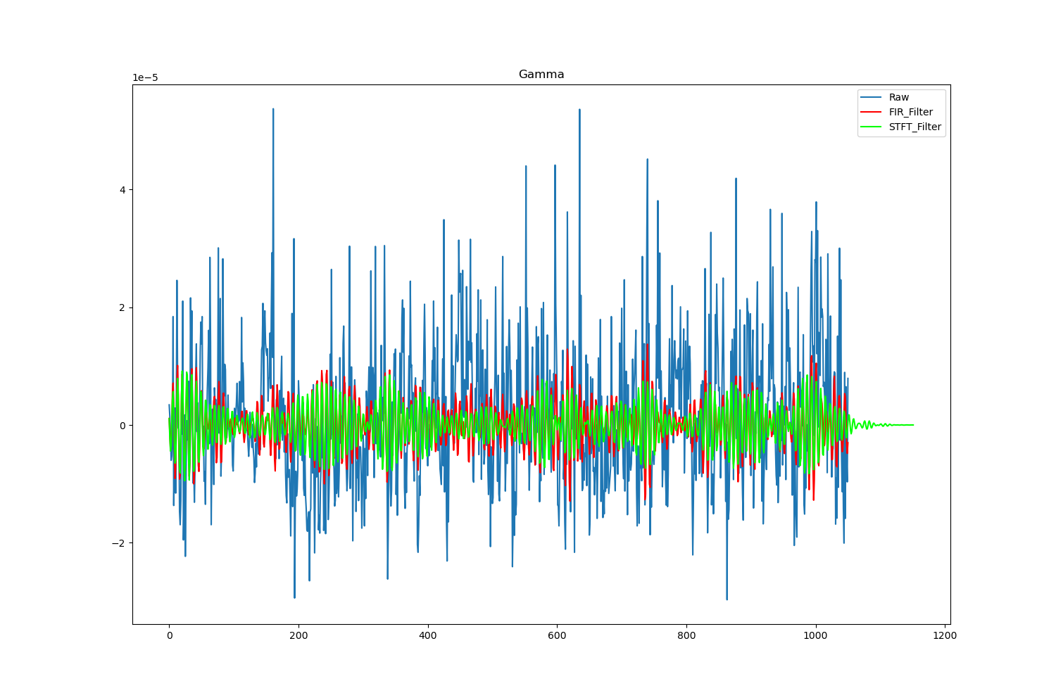 Python中FIR滤波和STFT滤波对比（MNE脑电数据处理）_tf.signal.stft 滤波-CSDN博客