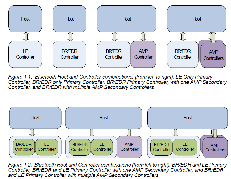 蓝牙core_v5.2协议-2 协议框架_ble5.2 数据 传输 可靠性-CSDN博客