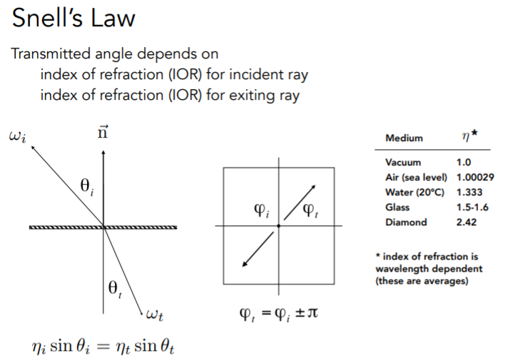 GAMES101课程学习笔记—Lec 17：Materials and Appearances 材质和外观_games101 materials and appearances-CSDN博客