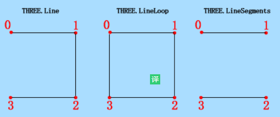 three.js(3)：点、线、面（颜色插值，几何体三种渲染方式）_three.js点线面渲染模式区别-CSDN博客
