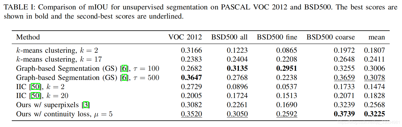 【论文阅读】unsupervised Learning Of Image Segmentation Based On Differentiable Feature Clustering Csdn博客