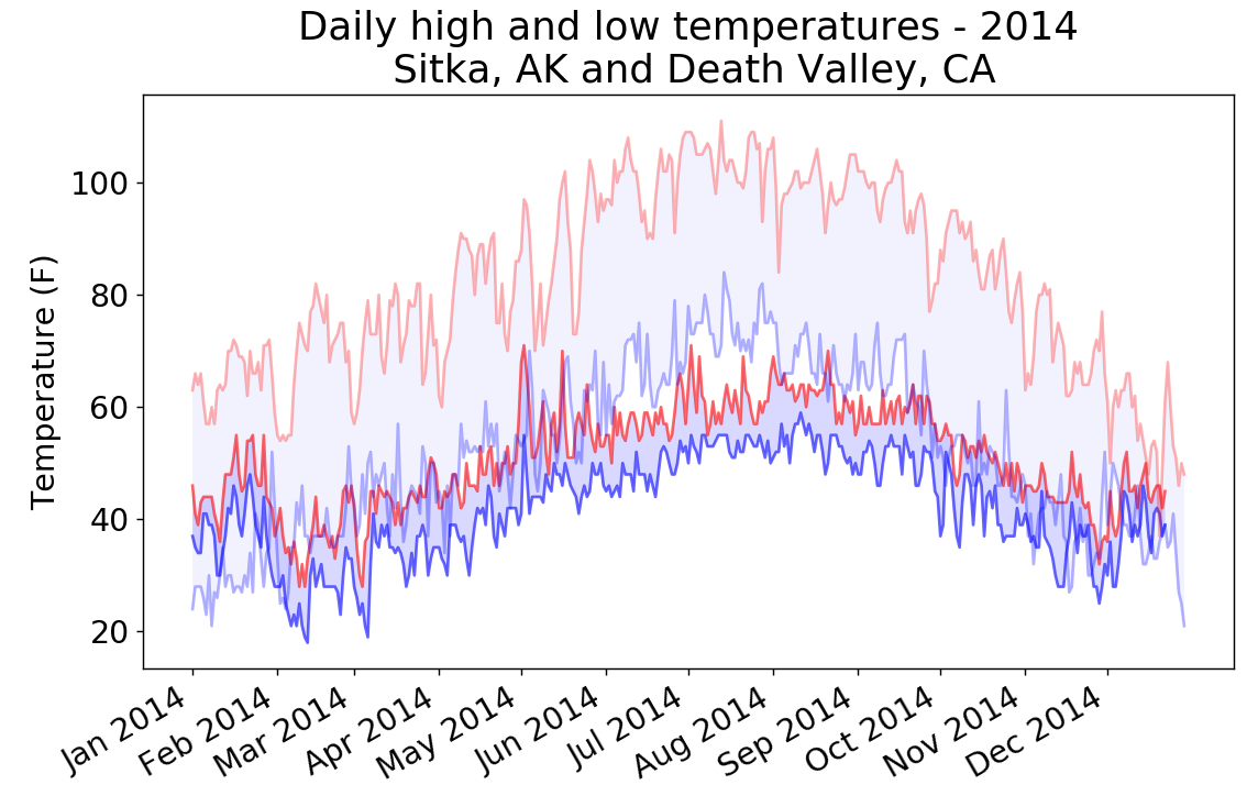 天气数据图 | CSV格式 | Matplotlib | Datetime | Pandas_气温数据csv-CSDN博客