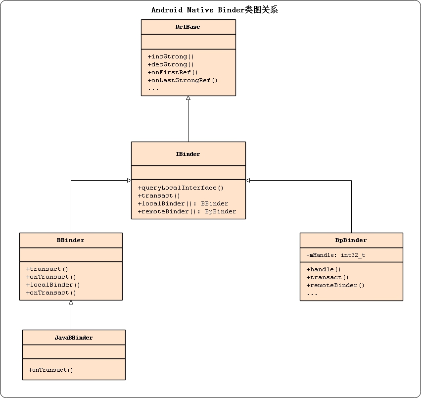 Android Binder框架实现之Parcel详解之read/writeStrongBinder实现-CSDN博客
