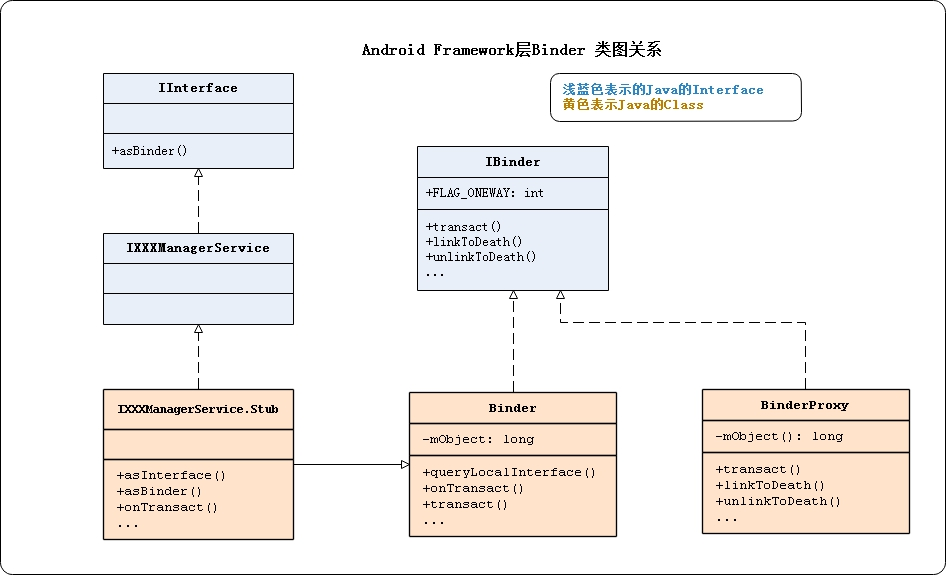 Android Binder框架实现之Parcel详解之read/writeStrongBinder实现-CSDN博客