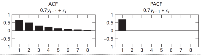 5.时间序列分析_arma q检验-CSDN博客