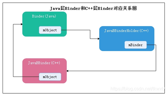 Android Binder框架实现之Parcel详解之read/writeStrongBinder实现_android ...