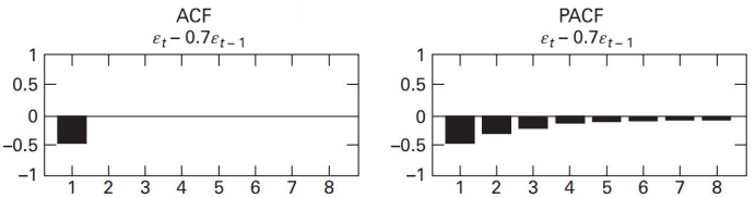 5.时间序列分析_arma q检验-CSDN博客