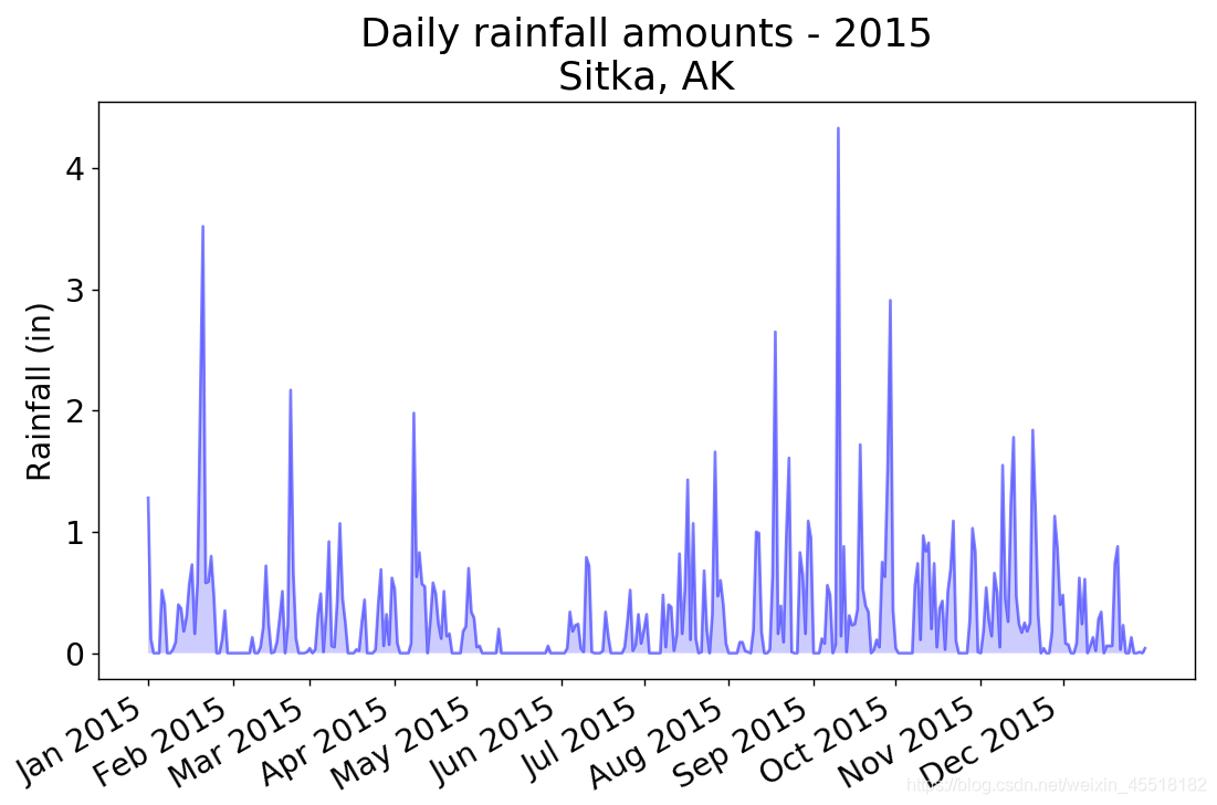 CSV Matplotlib Datetime Pandas sitka weather 2014 csv CSDN csv-matplotlib-datetime-pandas-sitka-weather-2014-csv-csdn