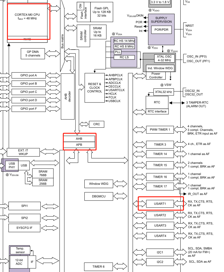 STM32F070库函数的usart配置_stm32f070f6如何配置串口-CSDN博客