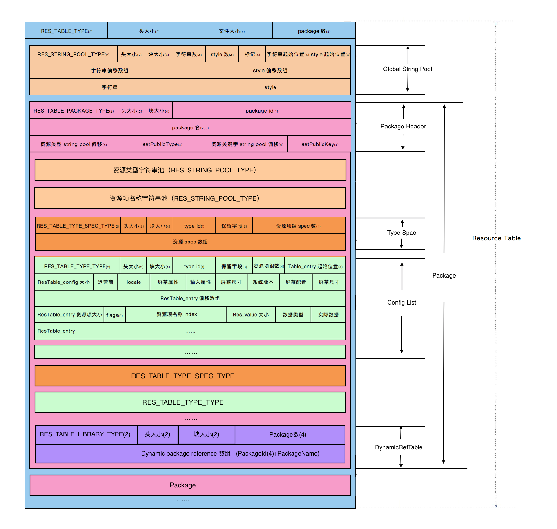 resource.arsc二进制内容解析 之 RES_TABLE_TYPE_TYPE （Config List）-CSDN博客