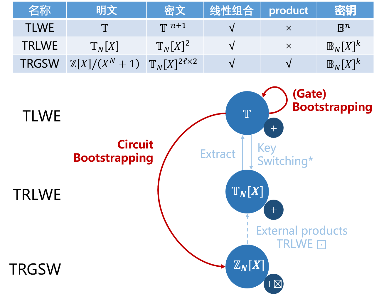 TFHE：环面上全同态加密方案学习笔记3_tfhe 自举-CSDN博客